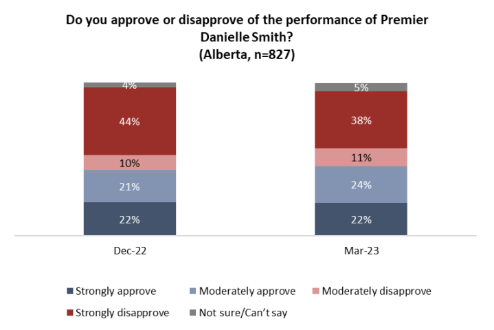 Alberta Premier Danielle Smith’s approval rating below 50%, according ...