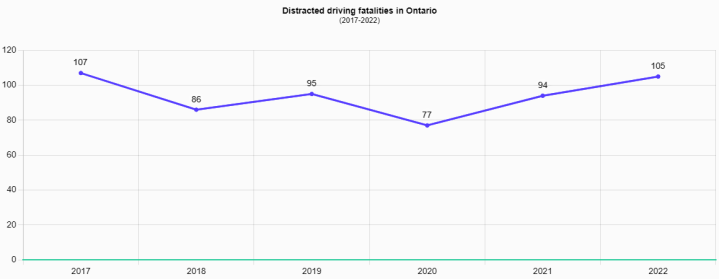Distracted driving deaths up 36% over 2 years in Ontario: report ...