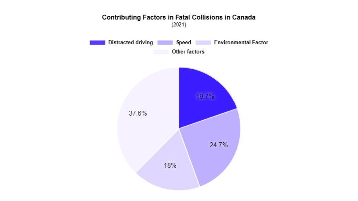 Distracted driving deaths up 36% over 2 years in Ontario: report ...