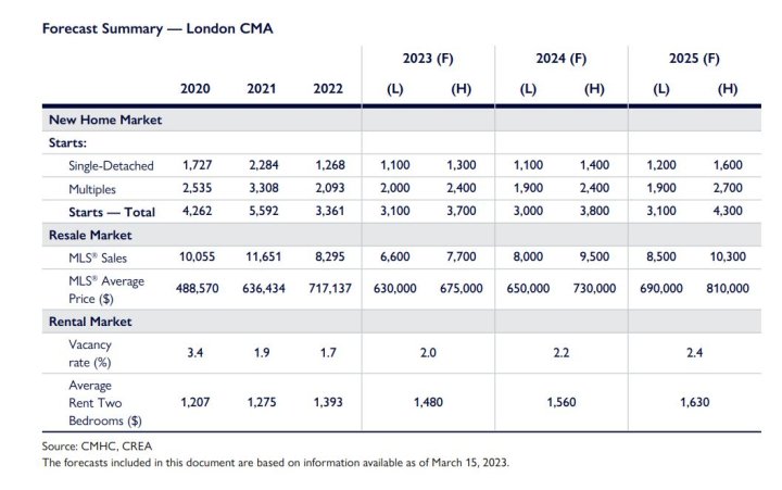 London, Ont. rental affordability to worsen despite housing starts ...