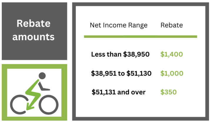 Massive demand as B.C. launches new e-bike rebate program | Globalnews.ca