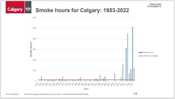 Fire advisory issued for Calgary as wildfire smoke blankets city ...