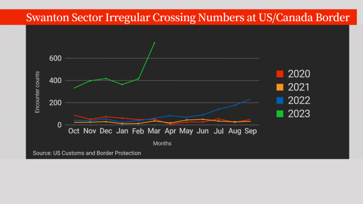 Why human smuggling attempts are on the rise on the U.S.-Canada border ...