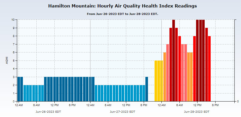 Areas of Hamilton hit ‘high-risk’ air quality readings due to wildfire ...