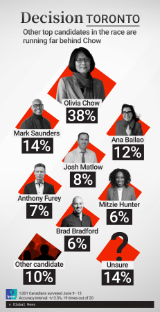 How voter turnout could change the race to be Toronto’s next mayor ...