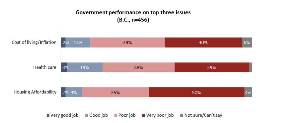 B.C. gives NDP failing grade on key issues, but opposition not gaining ...