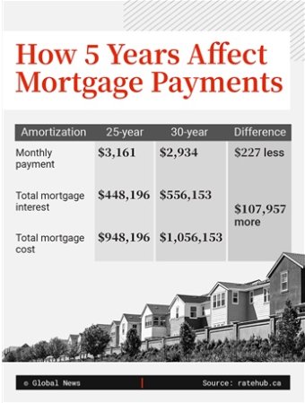 Stretching mortgage amortizations could cost you more than you think ...