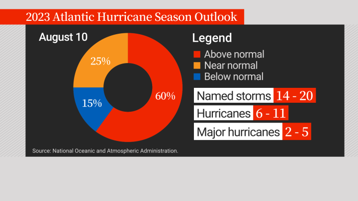 Expect a busy 2023 hurricane season due to record Atlantic temps, NOAA ...