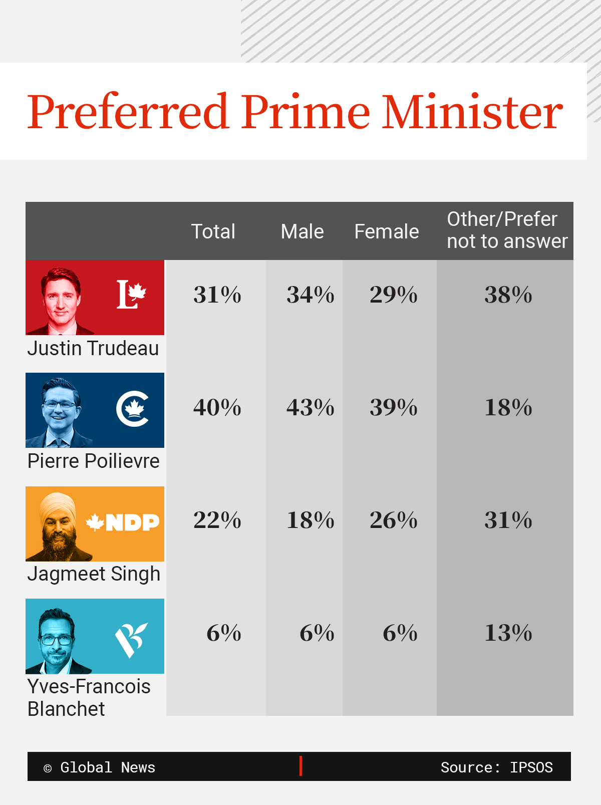 4 in 10 Canadians say Pierre Poilievre best choice for PM: poll ...