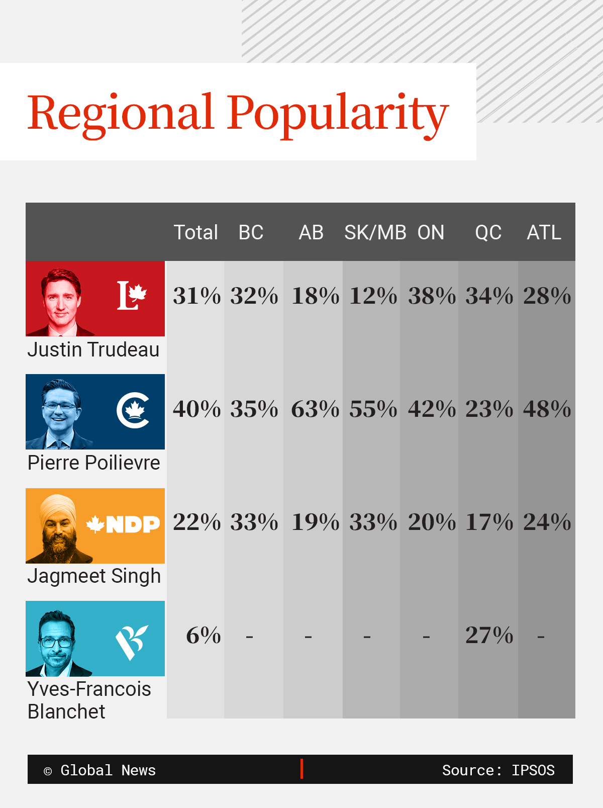 4 in 10 Canadians say Pierre Poilievre best choice for PM: poll - National | Globalnews.ca