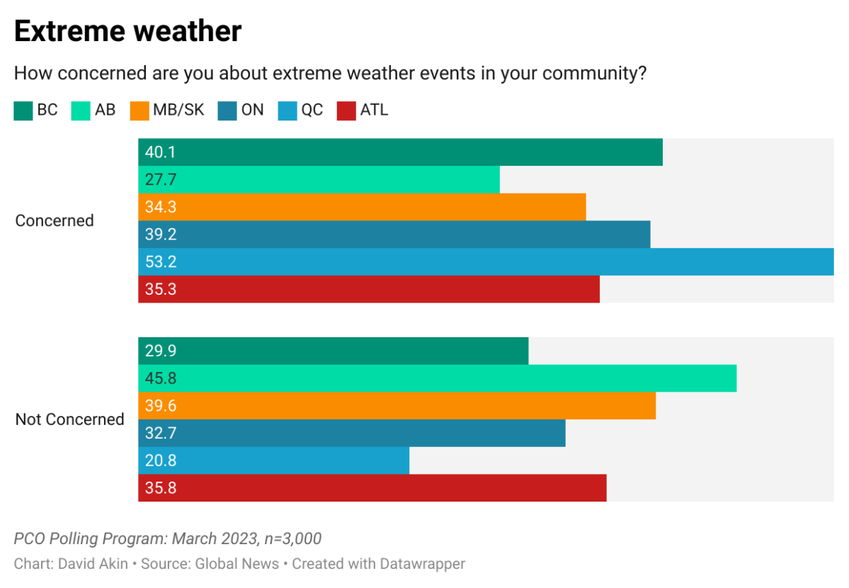 NOTEBOOK: Atlantic, Pacific voters most worried about extreme weather ...