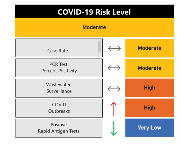 COVID-19: Peterborough area reports 1 new death, moderate risk index ...