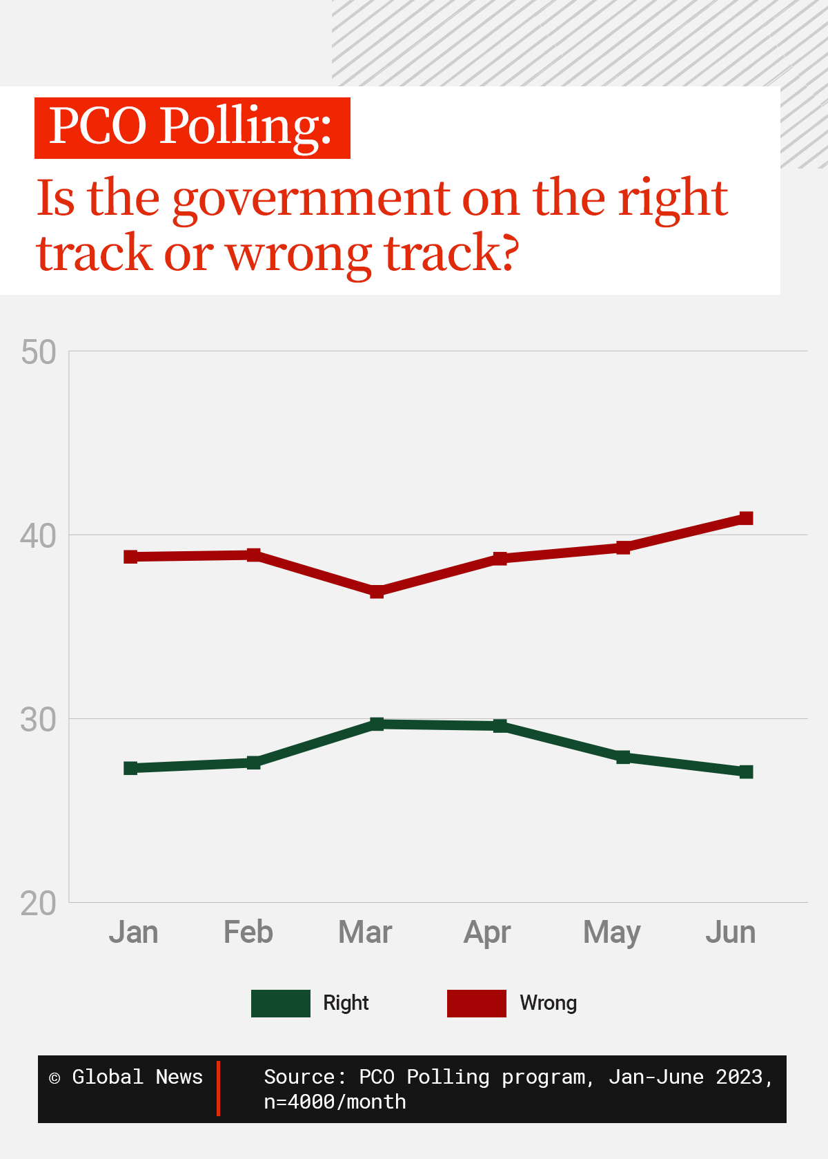 Trudeau government’s own polling program is saying it’s in trouble ...
