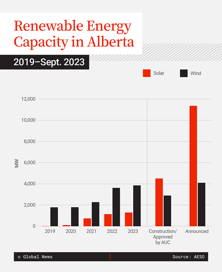 How Alberta became a green energy leader then squandered it | Globalnews.ca