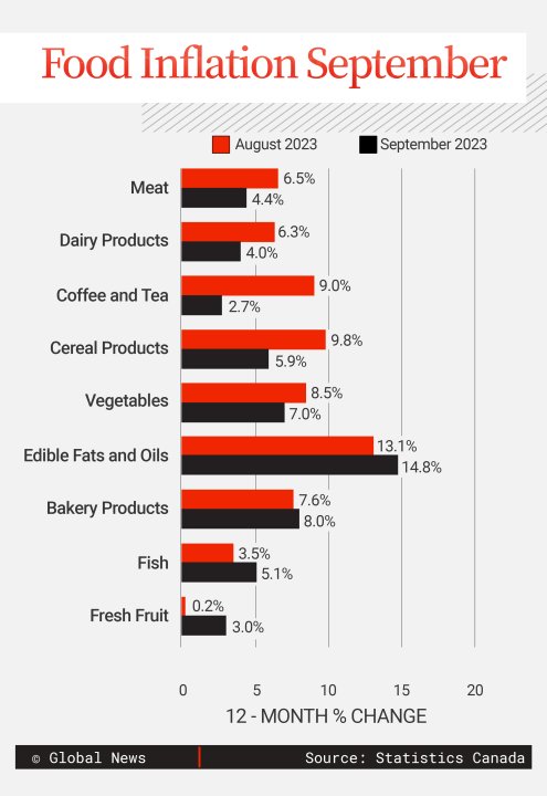 Inflation cools to 3.8% in September. What that means for the Bank of Canada - National ...