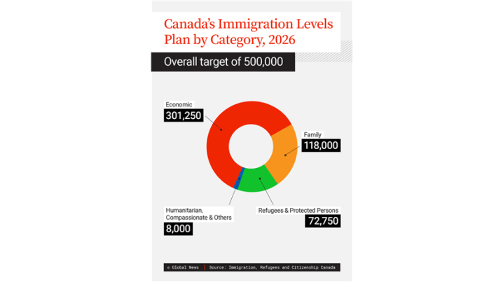 Who are the 500,000 immigrants headed to Canada? A look at the numbers ...