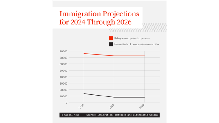 Who are the 500,000 immigrants headed to Canada? A look at the numbers ...
