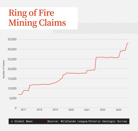 Area covered by mining claims in Ontario’s ‘Ring of Fire’ increased by ...