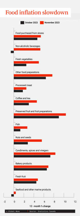Food inflation is cooling. But expect to feel a ‘pinch’ for holiday ...