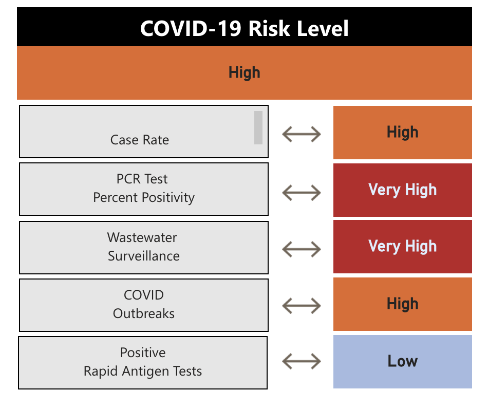COVID-19: Peterborough risk index remains high as cases climb; 2 dozen ...