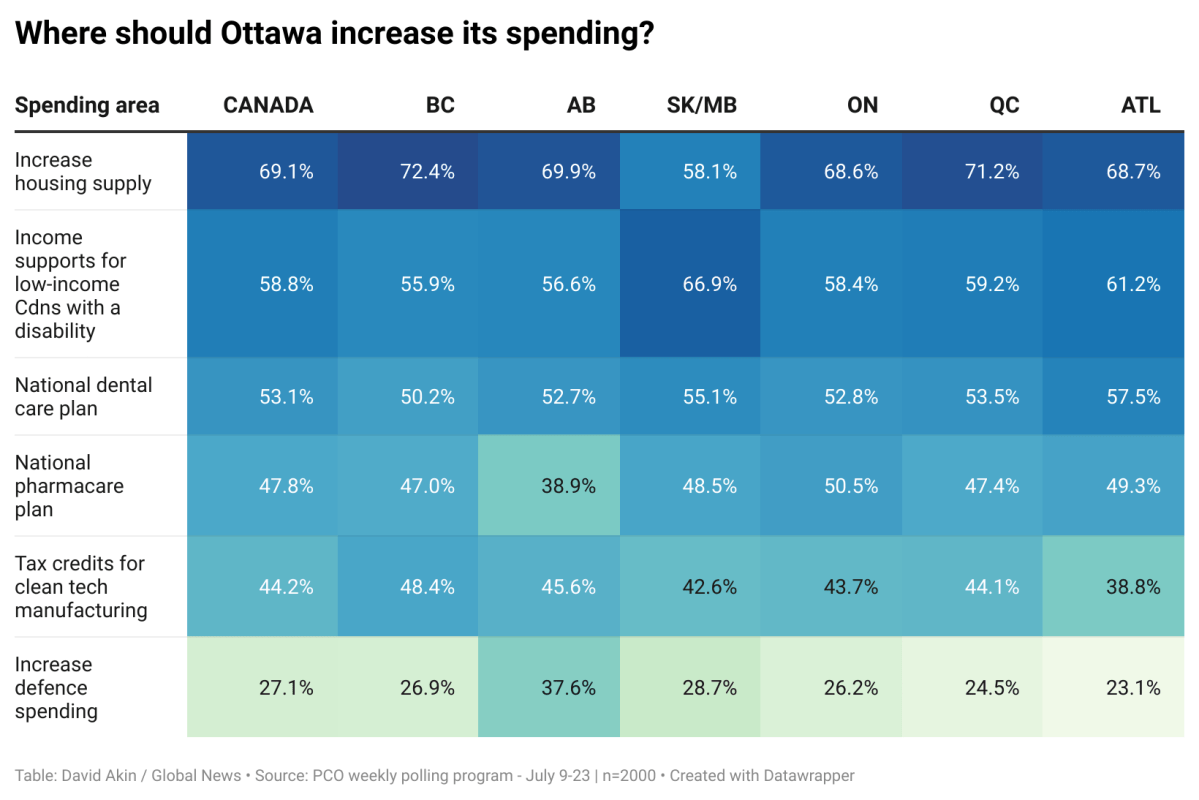 Internal government polls capture desire for balanced budget, housing ...