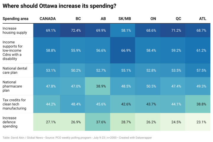 Internal government polls capture desire for balanced budget, housing ...