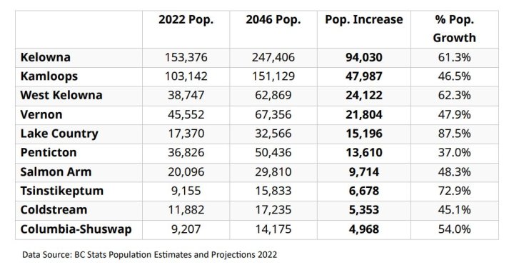 Central Okanagan population projected to jump 120K by 2046 - Okanagan ...