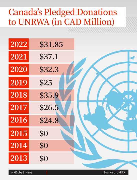How much has Canada given to UNRWA? A look at the funding in recent ...