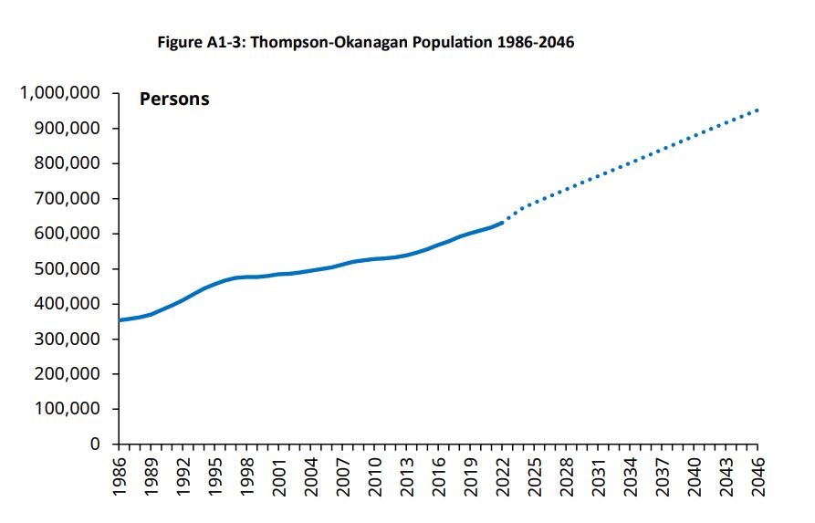 Central Okanagan population projected to jump 120K by 2046 - Okanagan ...