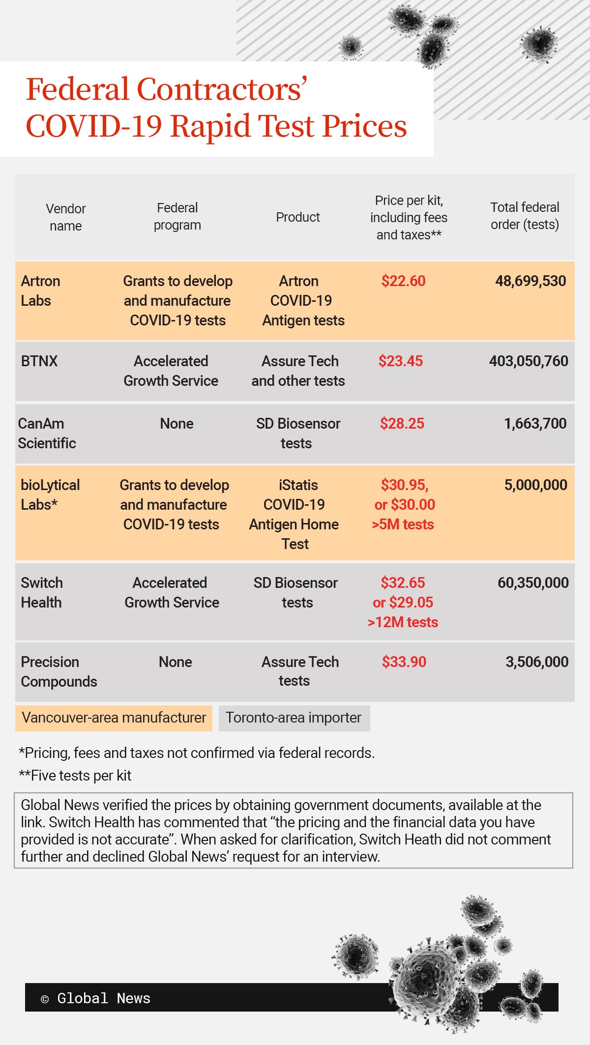 Billion-dollar rapid-test contracts favoured Chinese imports over ...