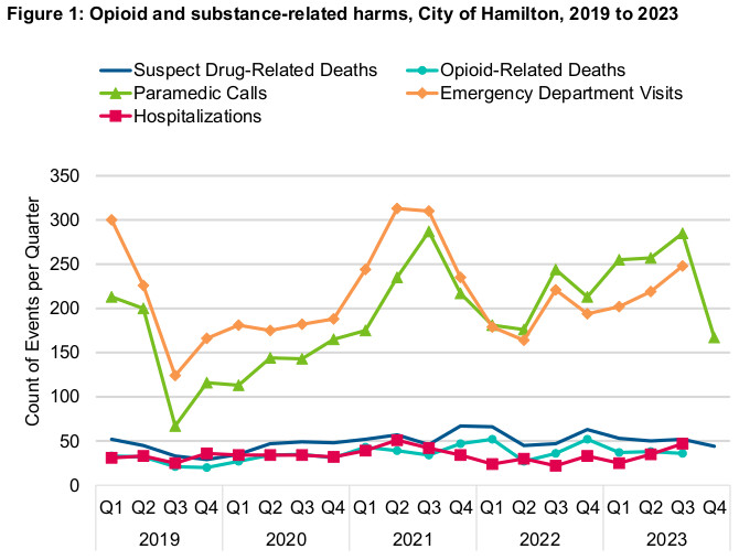 Hamilton opioid overdose calls still trended upward in 2023: report - Hamilton | Globalnews.ca