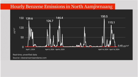 High benzene levels detected near Ontario First Nation for weeks ...
