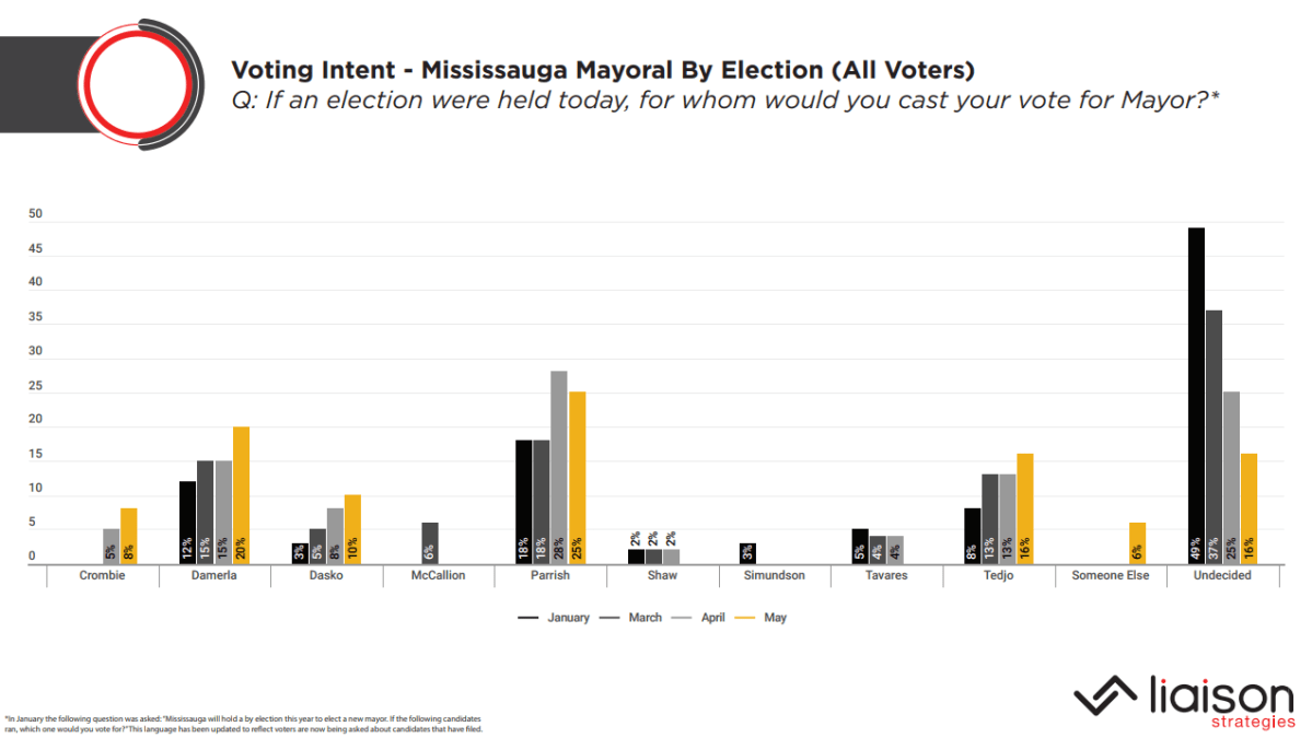 Mississauga mayoral race tightens as election day nears, new poll ...