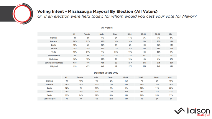 Mississauga mayoral race tightens as election day nears, new poll ...