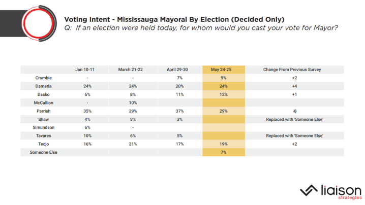 Mississauga mayoral race tightens as election day nears, new poll ...