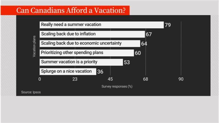 Most Canadians ‘really need’ a vacation, poll shows. But can they ...