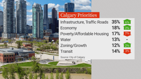 Calgarians’ satisfaction with city services declining ahead of budget ...