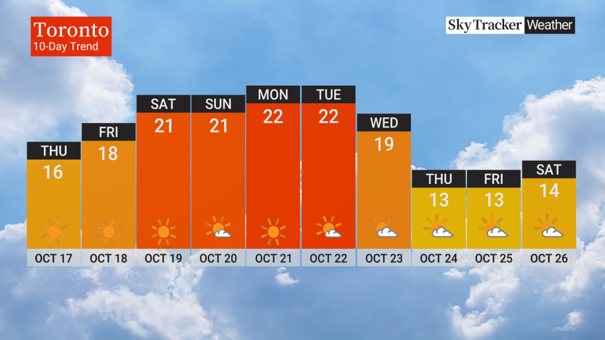Southern Ontario to see ‘perfect’ stretch of warm, sunny weather ...