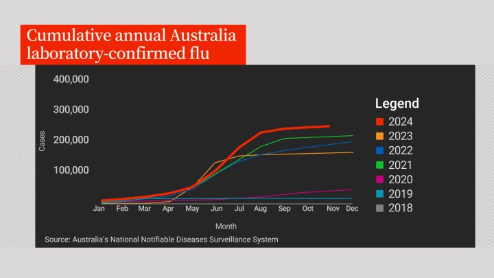 Australia had its worst flu season on record. Is it a warning for ...