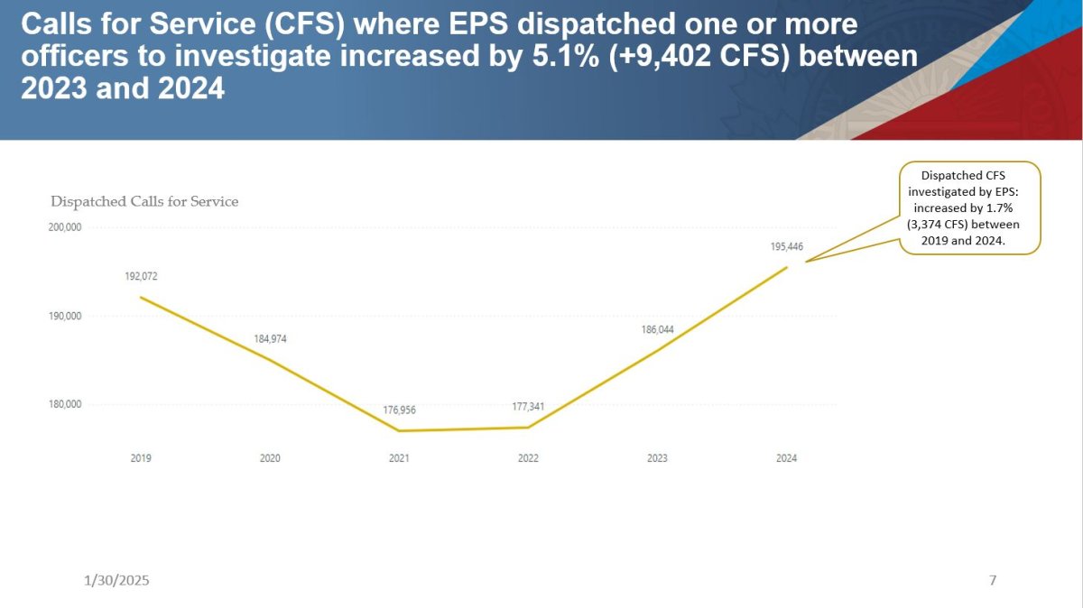2024 saw less crime in Edmonton, but police say safety perceptions ...