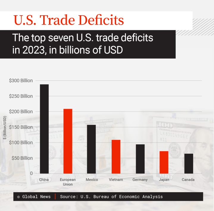 U.S.-Canada trade deficit is highest in 20 years. Does it justify ...