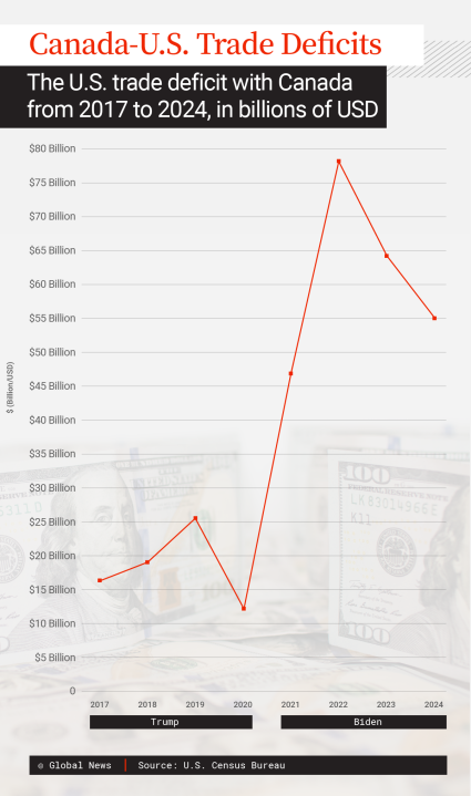 U.S.-Canada trade deficit is highest in 20 years. Does it justify ...