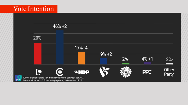 Is Trudeau’s resignation enough to keep Liberals in power? Poll ...