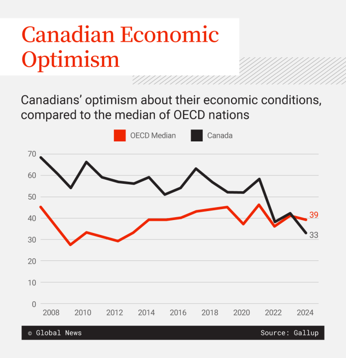 Canada election comes as economic satisfaction is at record lows ...
