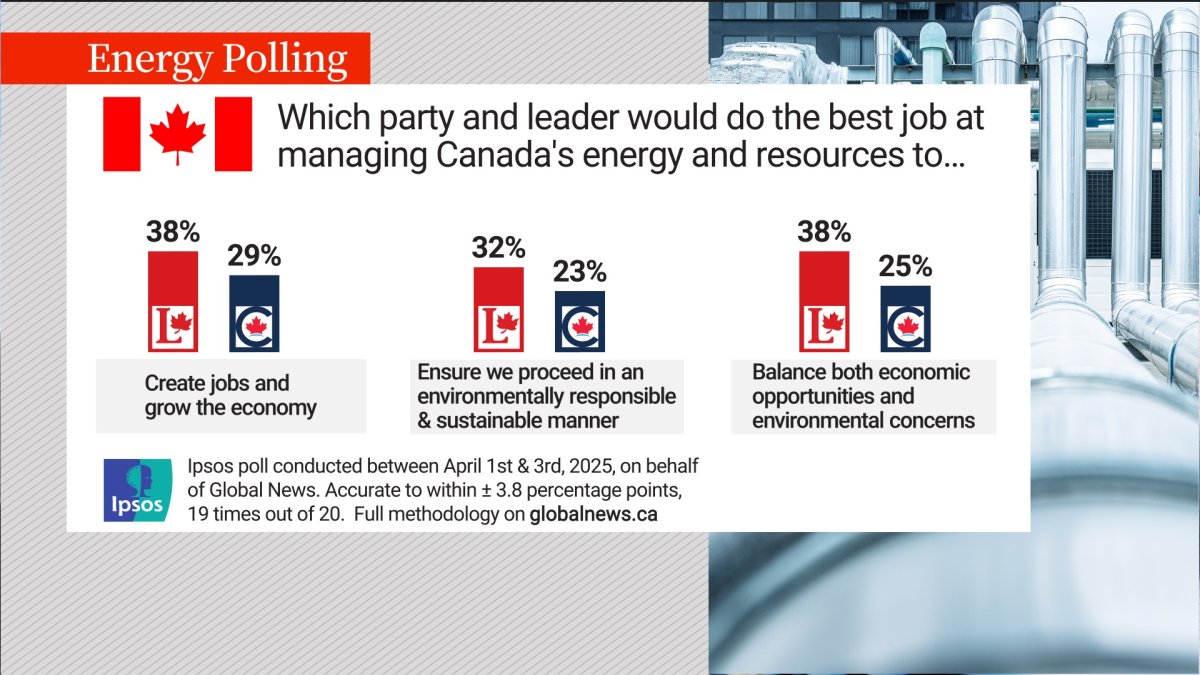 Liberals favoured to best manage energy, resources, Ipsos poll says ...