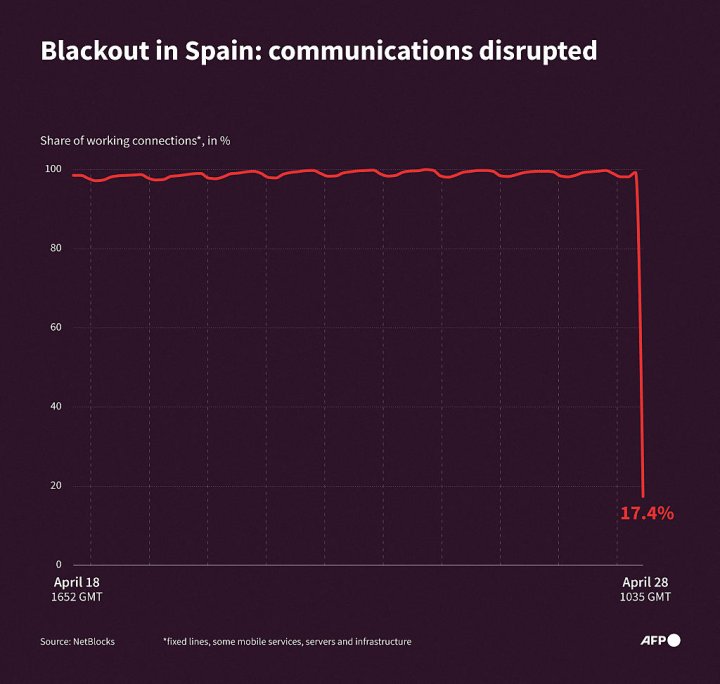 Spain, Portugal hit by massive power outage, rolling blackouts - National | Globalnews.ca