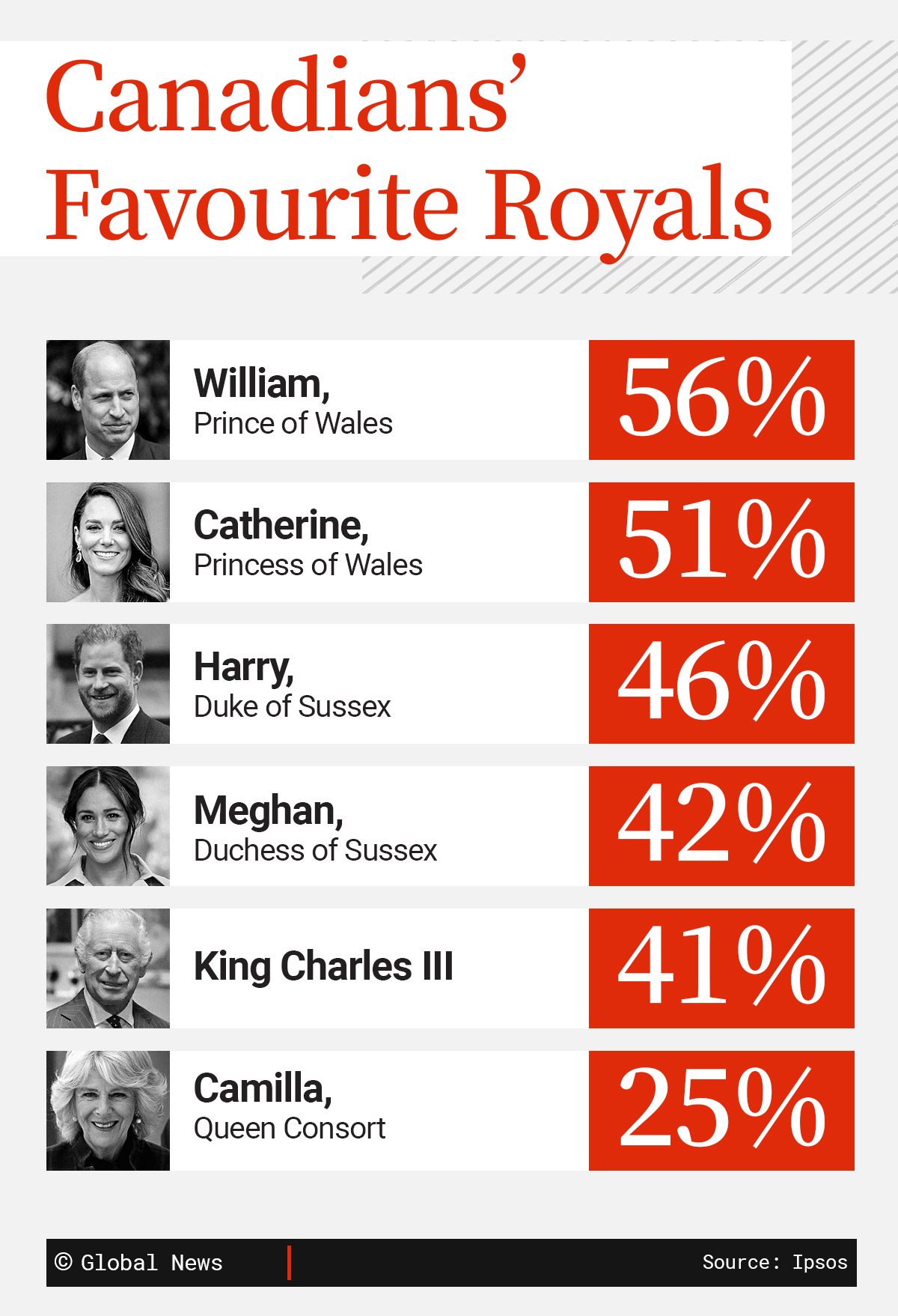 A royal revival? Canadians warming to the monarchy again, Ipsos poll finds - National ...