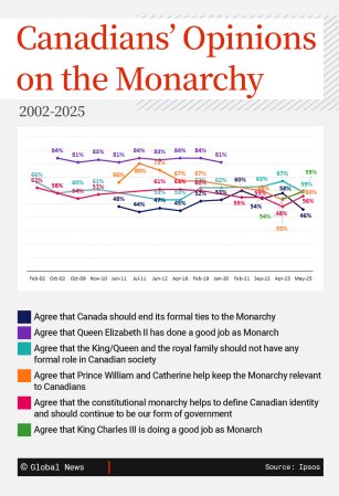 A royal revival? Canadians warming to the monarchy again, Ipsos poll finds - National ...