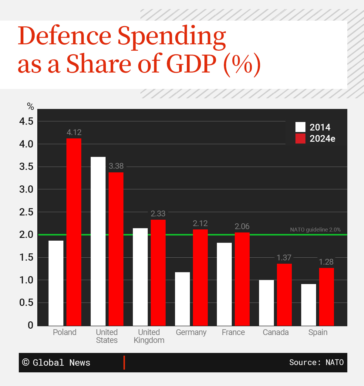 Canada to meet NATO’s 2% defence spending target this year: Carney ...