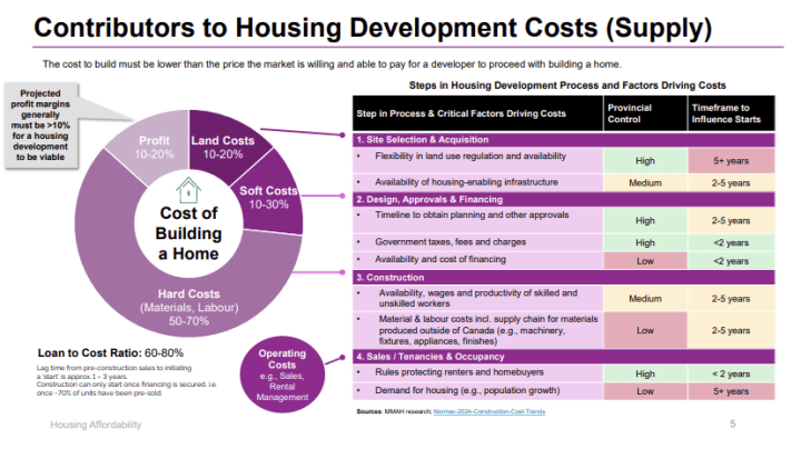 ‘Sales have stopped’: Ontario developers predict layoffs if cost to ...